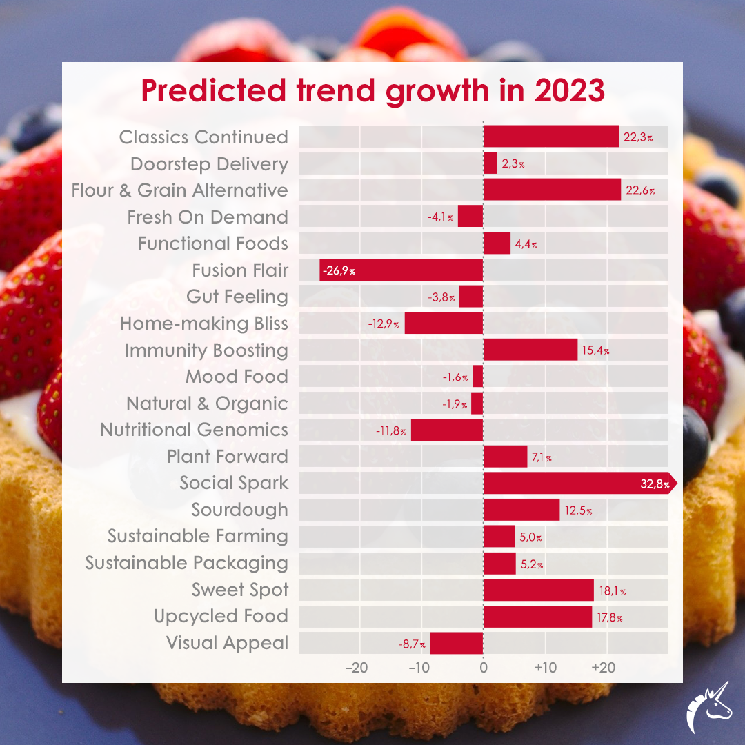 Uncovering the Fastest Rising and Declining Trends in Bakery ...