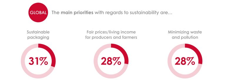 Unveiling the biggest consumer trends and desires in sustainable eating ... Unveiling the biggest consumer trends and desires in sustainable eating ...